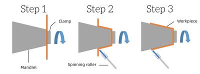 What is Metal Spinning? The Ultimate Guide: Process, Advantages