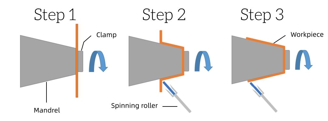 What is Metal Spinning? The Ultimate Guide: Process, Advantages